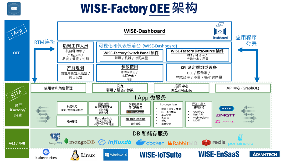 WISE-PaaS 公有云官网