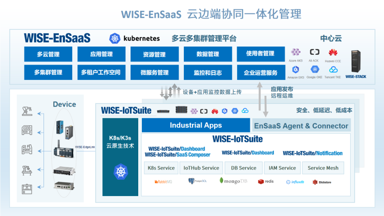 WISE-PaaS 公有云官网